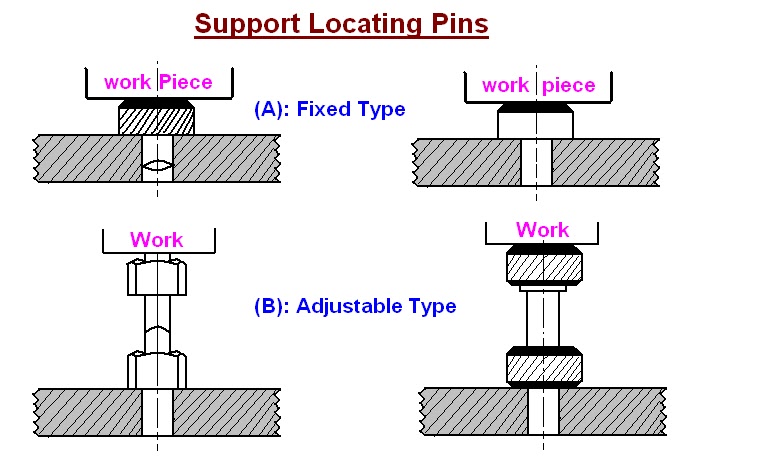 mechanical engineering: Elements of Jigs and Fixtures