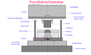 TOOL ENGINEERING and MACHINIST: Press Working Terminology
