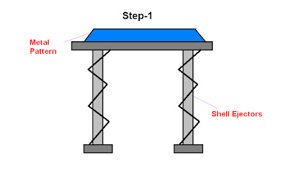 mechanical engineering: Shell Moulding