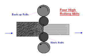 mechanical engineering: Types of rolling mills