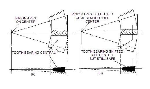 BEVEL AND MITER GEARS – CONIFLEX TOOTH FORM:Construction | Mechanical ...