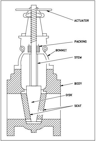 Disk and Seat on Valve:Construction | Mechanical Engineering ...