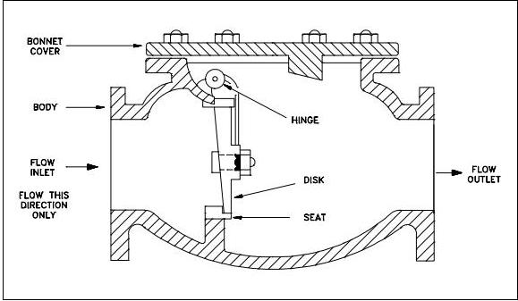 What is Check Valves ?:Construction | Mechanical Engineering ...