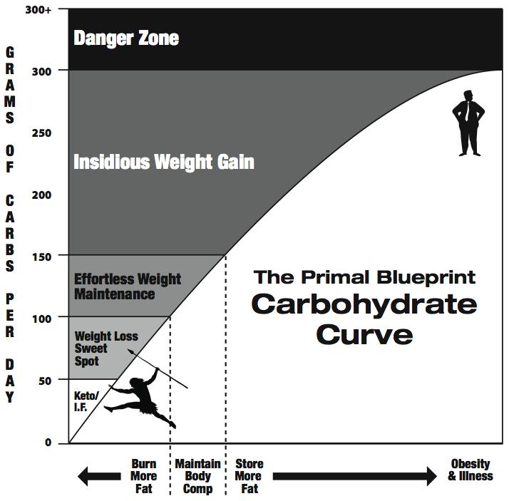 Book Reviews and More: The Primal Blueprint - Mark Sisson