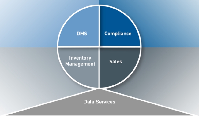 IT Ka Tadka: DMS (Dealers Management System)