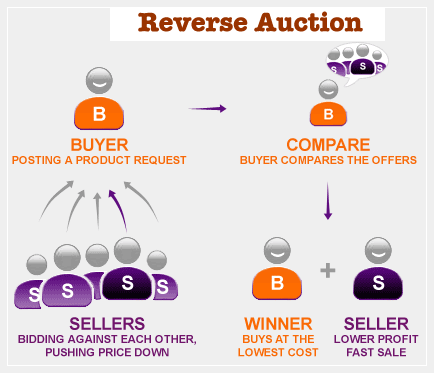 Procurex: Reverse Auctions: An Overview