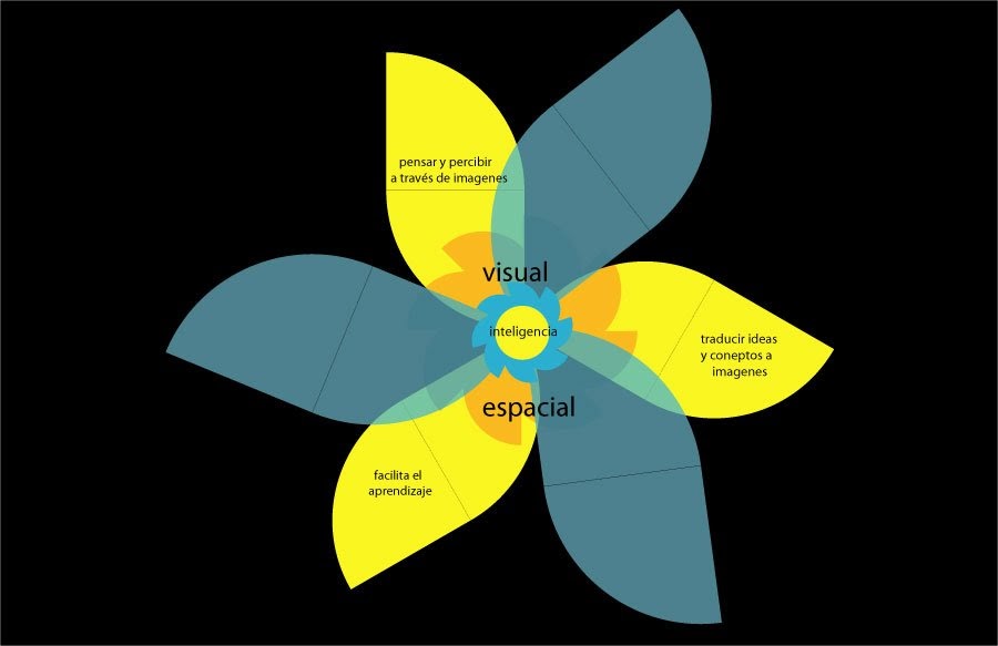 "INTELIGENCIA VISUAL-ESPACIAL": ¿Sabes qué es la inteligencia Visual ...