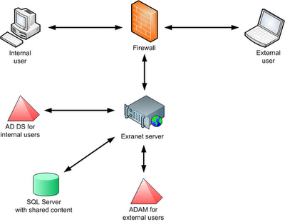 External Collaboration Toolkit for SharePoint