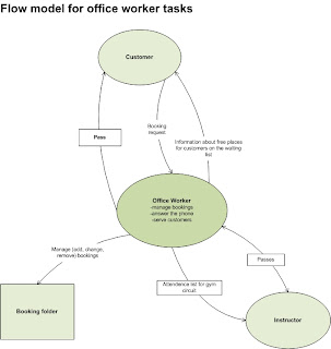 UCD 2009 project - MMP group: Work flow models