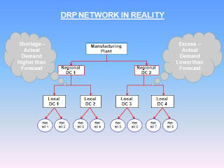 Logistics and Supply Chain Forum: Demand Planning - DRP (Distribution ...
