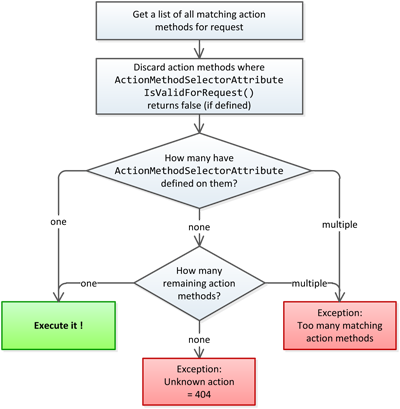 Custom action method selector attributes in Asp.net MVC - Erratic ...