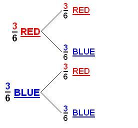 Pre-Cal 40S (Fall 2007): Probability