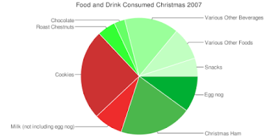 Food circle graph