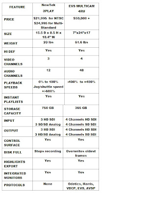 NewTek™ 3Play™: NewTek™ 3PLAY™ vs EVS Multicam