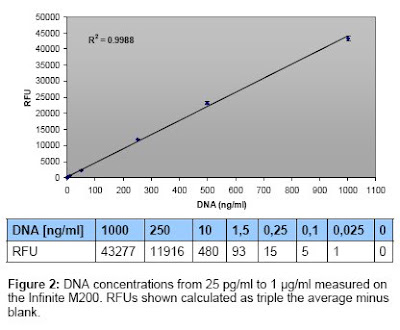 TECAN 阿暉仔-: PicoGreen dsDNA & RiboGreen RNA Quantification 微量核酸螢光定量