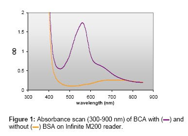 TECAN 阿暉仔-: BCA Protein Assay 蛋白質定量