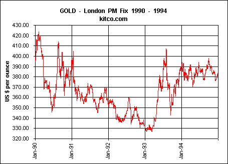 Impian Emas: Five Years Gold Chart