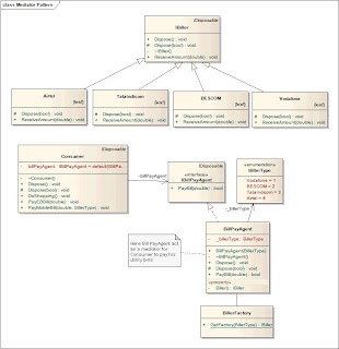 Smart Programming in .NET: Behavioral Pattern - Mediator Pattern