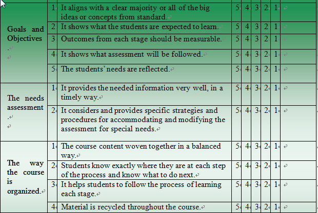 EESL 614 Curriculum Design in TESOL: Revised curriculum evaluation rubric.