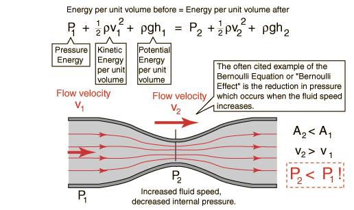 Bernoulli’s Theorem (Daniel Bernoulli, 1738) | Engineersdaily | Free ...
