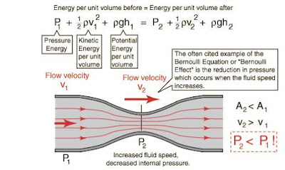 Bernoulli’s Theorem (Daniel Bernoulli, 1738) | Engineersdaily | Free ...