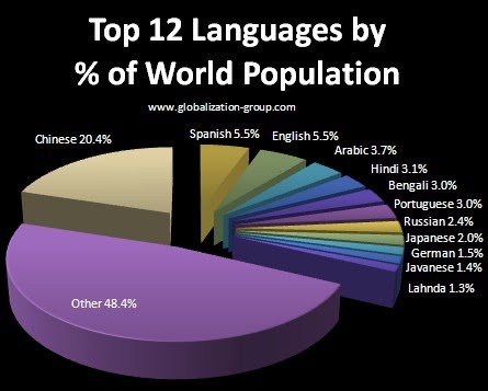 Top Languages by Population ! lang24star News