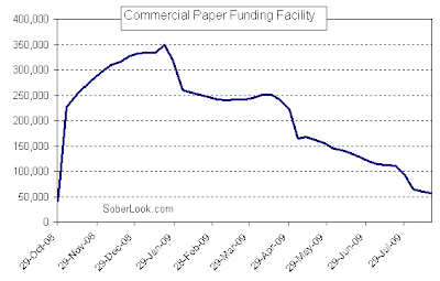 Fed's CPFF winding down due to pricing | Seeking Alpha