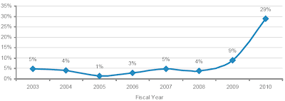 Sober Look: Colleges struggle with "net tuition" revenue