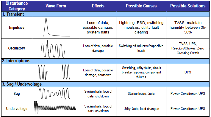 The Seven Types of Power Problems ~ Regazzo Elettico