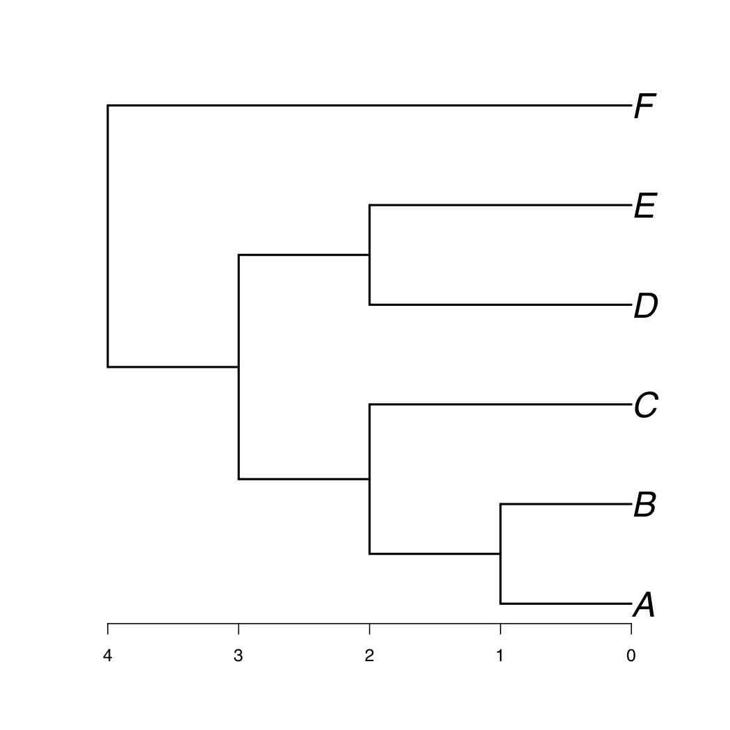 Python For Bioinformatics Upgma In Python 2