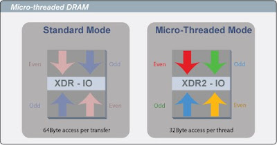 Hardware & Networking: XDR™2 DRAM