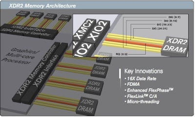 Hardware & Networking: XDR™2 Memory Architecture
