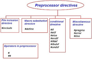 Data Structures and C Programming: C Preprocessor