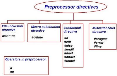 Data Structures and C Programming: C Preprocessor