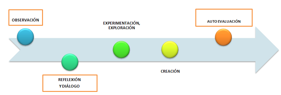 observación: La Observación en el Diagrama
