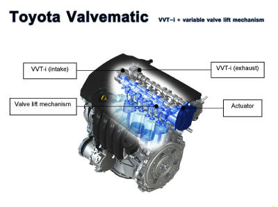 Japanese Car: Toyota's new engine valve mechanism Valvematic: VVT-i ...