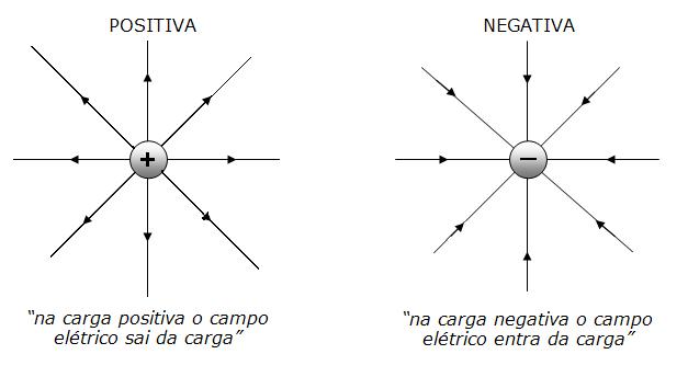 A vida na engenharia: Campo elétrico
