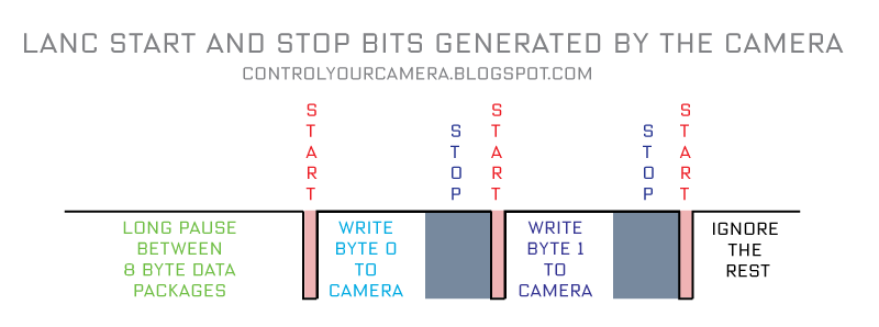 Control Your Camera: Arduino controlled video recording using the LANC port