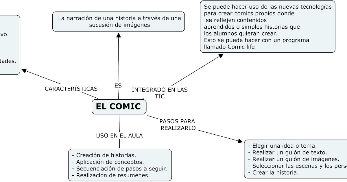 Nuevas Tecnologías Infantiles: MAPA CONCEPTUAL SOBRE EL COMIC