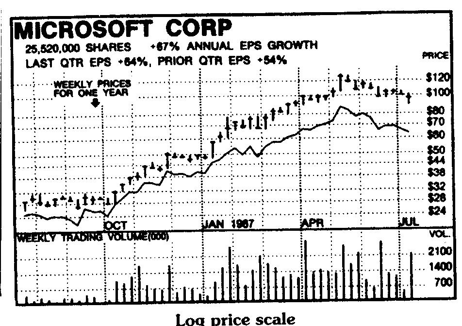 Stock Market Adda: Consult Log Scale Weekly Graphs