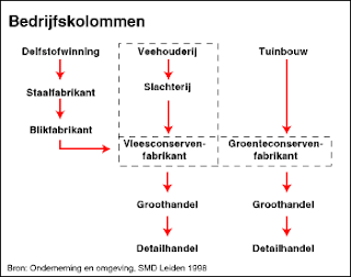 Weblog bij les economie: Productie (introductie Hoofdstuk 4)