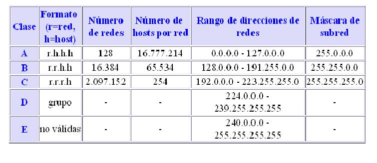 Instalacion de Redes Locales: REDES Y SUBREDES