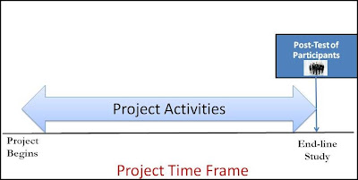 Design, Monitoring and Evaluation: Post-Test of Only Project Group ...
