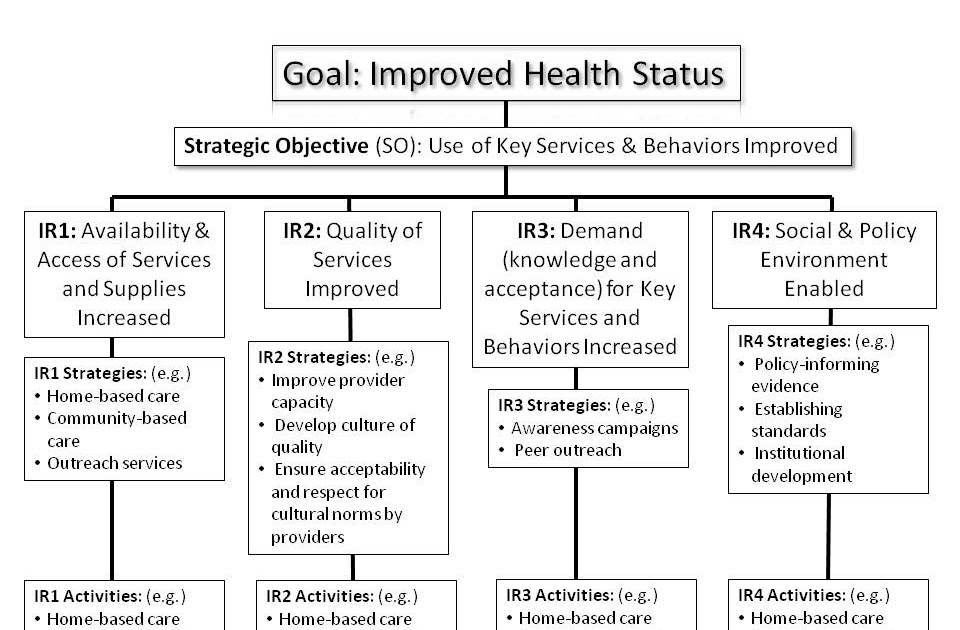 Design Monitoring And Evaluation Why Does Sc Use A Results Framework