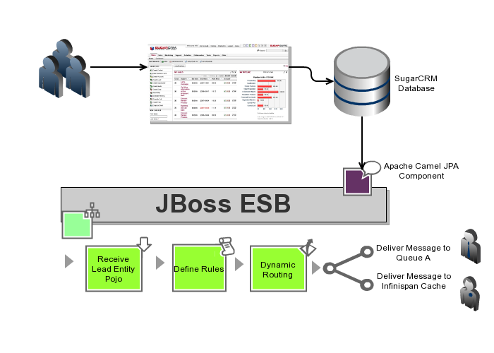 Polling any Database table with JBoss ESB 4.9 and Apache Camel - Part 1 ...