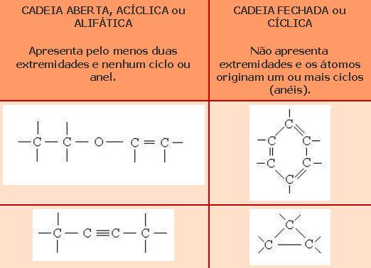 A Química Orgânica: Classificação das cadeias carbônicas