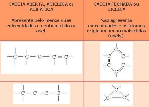 A Química Orgânica: Classificação das cadeias carbônicas