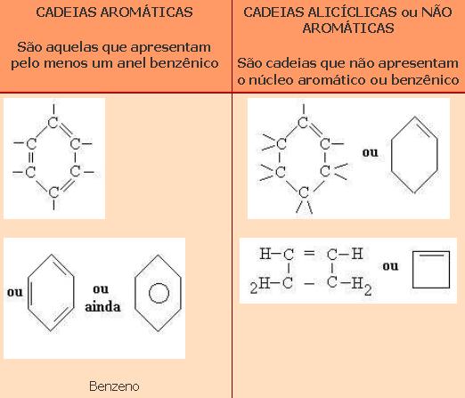 A Química Orgânica: Classificação das cadeias carbônicas