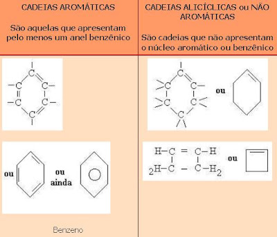 A Química Orgânica: Classificação das cadeias carbônicas