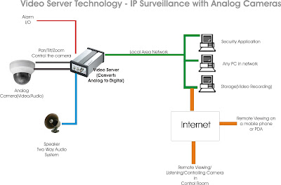 LIVEDARSHAN.COM - IP CAMERAS vs. Analog Cameras: Converting Analog CCTV ...